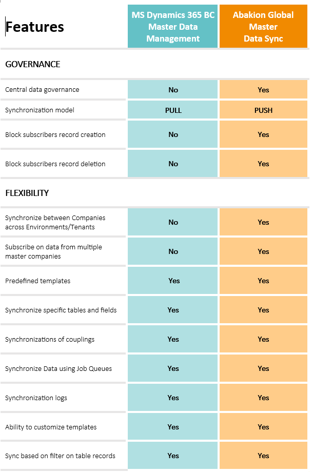 BC Master Data Management vs. Abakion Global Master Data Sync App ...